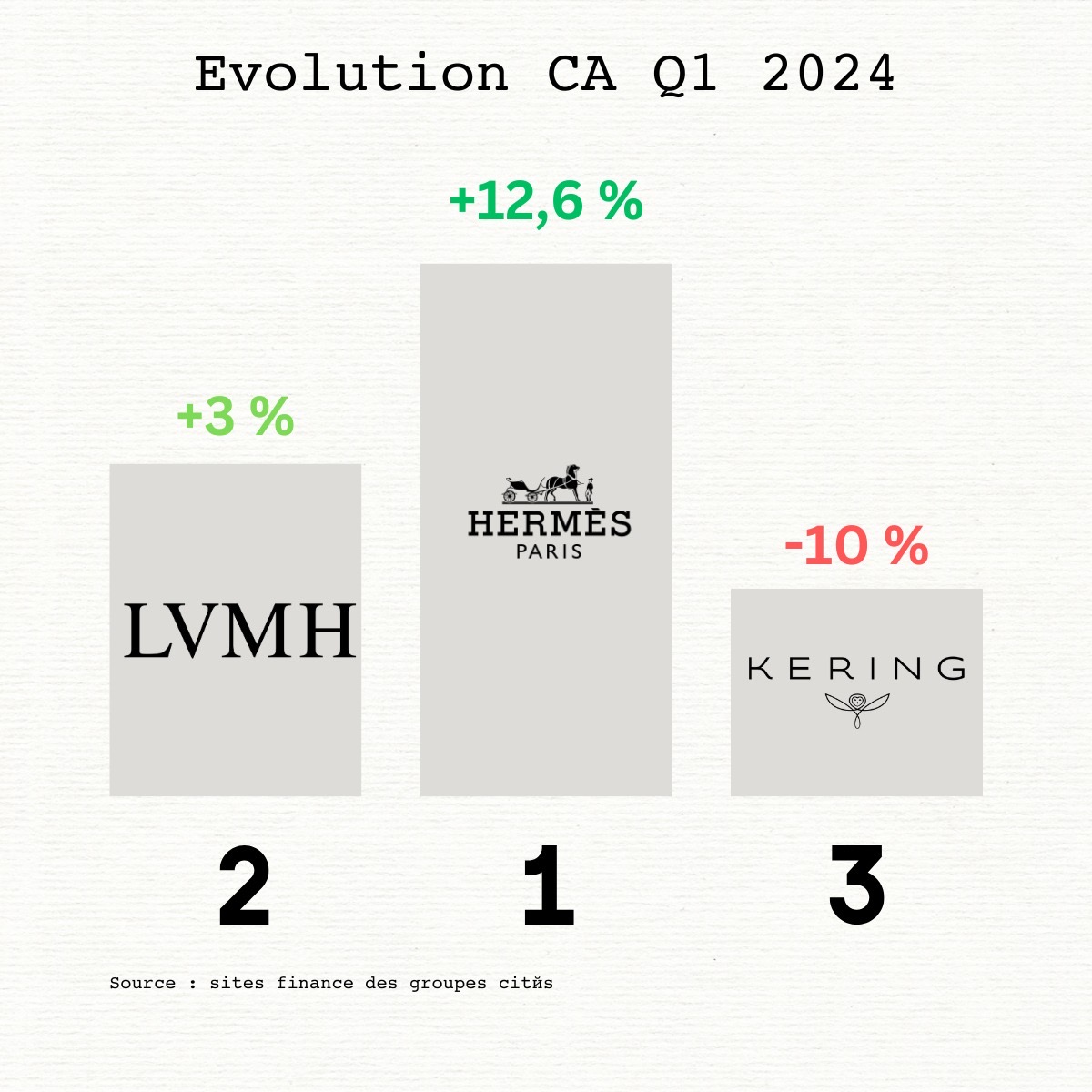 Pourquoi Hermès distance-t-il une nouvelle fois ses concurrents