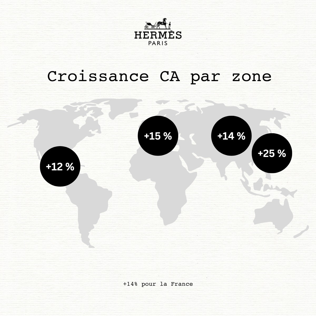Pourquoi Hermès distance-t-il une nouvelle fois ses concurrents